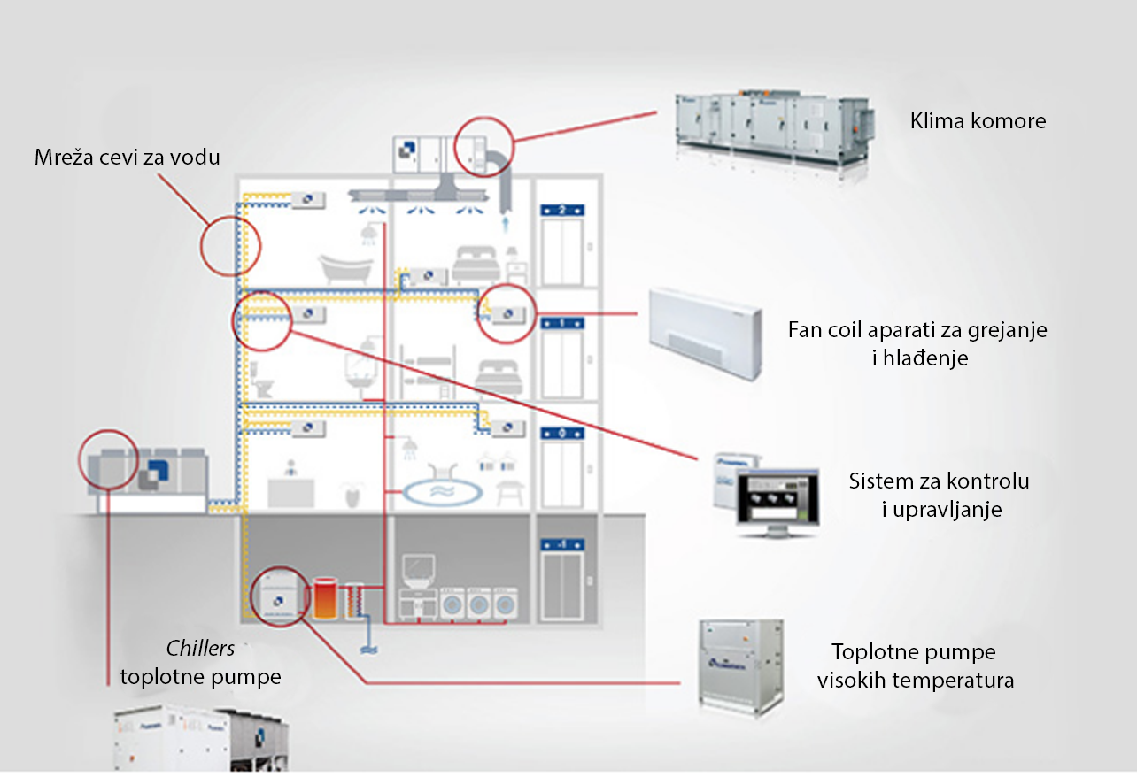 Toplotne pumpe - Zastupamo kompaniju Climaveneta – člana grupacije Mitsubishi electric